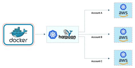 Empower Nocode Kubernetes With The Harpoon Docker Extension