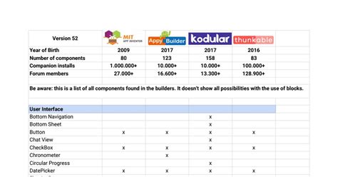[question] Appybuilder Vs Thunkable Vs App Inventor 2019 R Appinventor