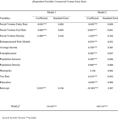 Results Of Fgls Regression Analysis Download Table