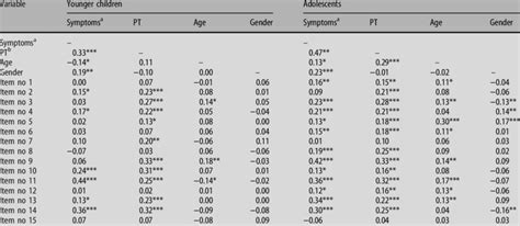 Zero Order Correlation Coefficients Pearsons R Of Relevant Variables Download Table