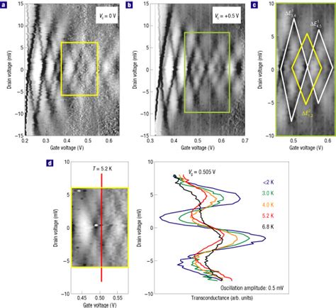 Bias Spectroscopy Of A 125 Nm Wide Constriction Hosting Two Spatially