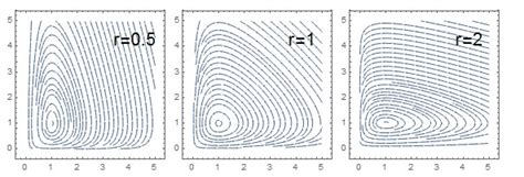 Plotting The Lotka Volterra Predator Prey Model Mathematica Stack