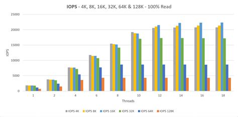 Storage Spaces Direct In Azure Performance