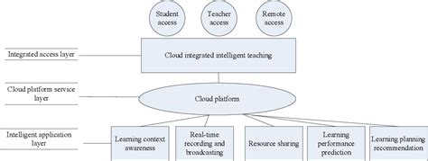 Figure 1 From Design And Research Of An Intelligent Learning System For