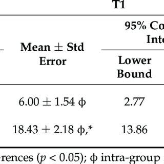 Plaque Index In The Two Groups Over Time Download Scientific Diagram
