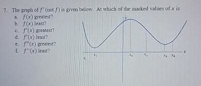 Solved The Graph Of F Notf Is Given Below At Which Of Chegg Com