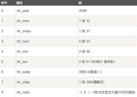Python—时间time和日期calendar模块calendartimegm Csdn博客