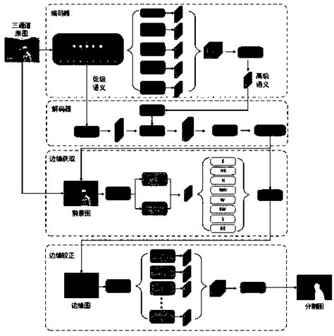 Human Body Foreground Segmentation Algorithm Combined With Neural Network And Edge Detection