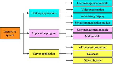 Cloud Touch Interaction Software System Interaction Download Scientific Diagram
