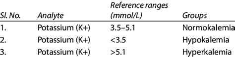 Reference Ranges For Serum Sodium And Potassium 14 Download