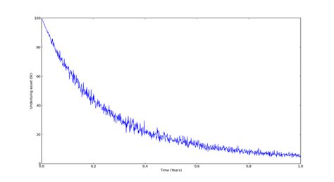 Simulated Geometric Mean Reverting Underlying Asset Download