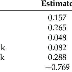 Estimated Regression Parameters Z Values And P Values For The Beta