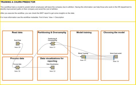 Hr Learn To Predict Employee Attrition With Ml Knime