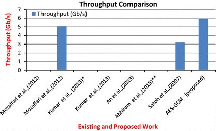 Comparison Graph Of ASIC Implementation Download Scientific Diagram