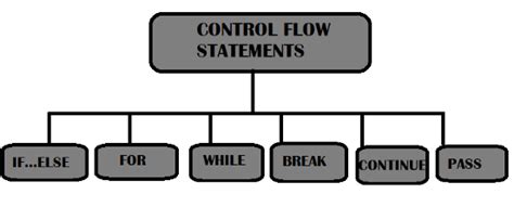 Python Control Flow Statements Python Flow Control Is Regulated By By Sumangali Tamilselvan