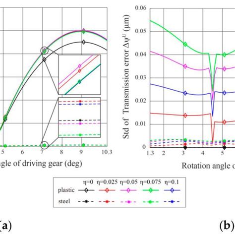 A Mean And B Standard Deviation Std Of Transmission Error Under