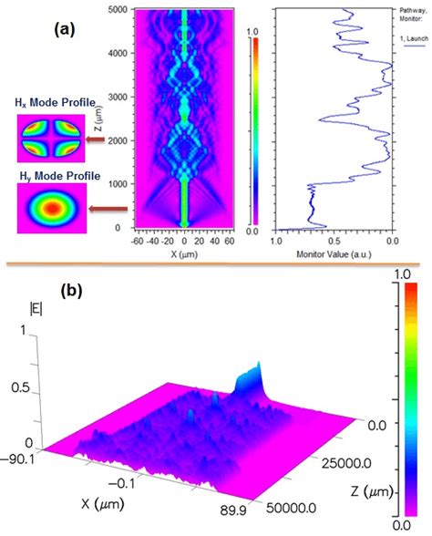 A The Optical Amplitude Distribution Along The Propagation Direction Download Scientific
