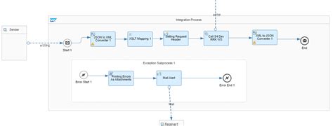 Intro To Sap Cpi A Beginners Guide Sap Community