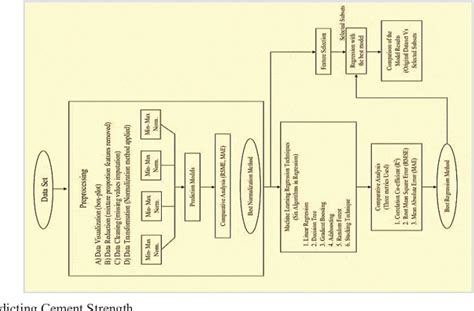 Figure 2 From Cement Strength Prediction Using Regression Techniques Semantic Scholar