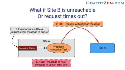 How To Design Reliable And Scalable Webhooks With RabbitMQ PDF Web Development Internet