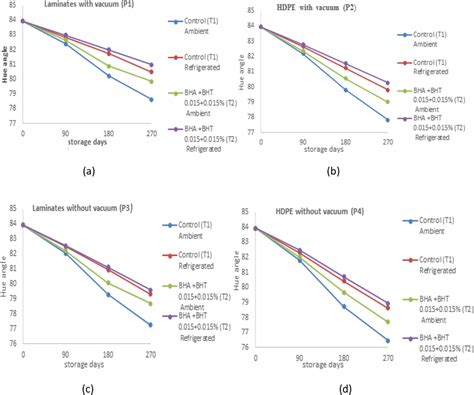 A B C D Effect Of Antioxidant Storage Temperatures Packaging Download Scientific Diagram