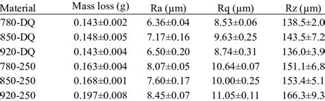 Measured Average Surface Roughness Values For Worn Samples With Download Table