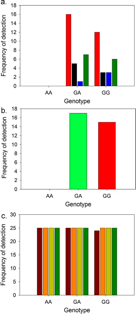 Two Dimensional Gas Chromatography Coupled With Time Of Flight Mass Download Scientific Diagram