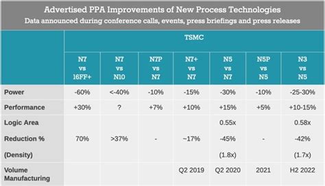 TSMC Reveals Potential Performance Power Improvements In A Chipset AppleInsider