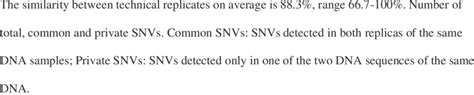Similarity Between Technical Replicates And Number Of Variants