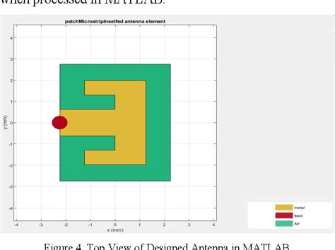 Figure 4 From The Optimization Of A 5g Inset Fed Patch Antenna Using The Machine Learning