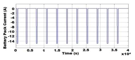 A Presents The Waveform Of Soc And B Depict The Waveform Obtained