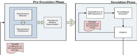Illustration Of The Development Of The Proxel Based Simulation