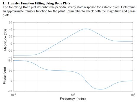 Get Answer Transfer Function Fitting Using Bode Plots The Following