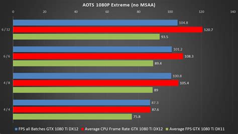 How Much Does Dx12 Really Improve Performance Directx 12 Vs Directx