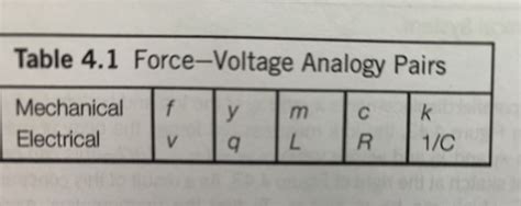 Solved Table 4 1 Force Voltage Analogy Pairs Mechanical R Chegg Com