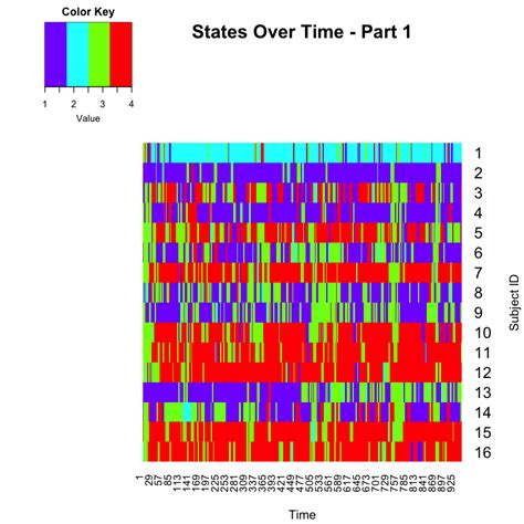 Hidden Semi Markov Models — Naturalistic Data Analysis