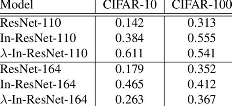 Standard Deviation Of Each Accuracy Results For Resnet In Resnet And