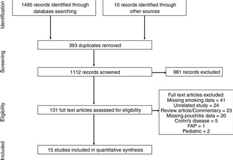 Flow Diagram Summarising Identification And Selection Of Eligible