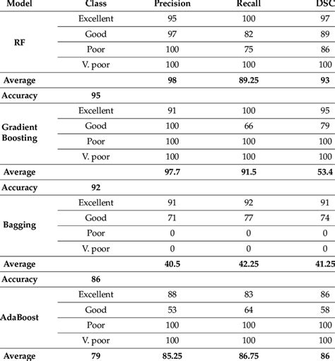 The Performance Of The Four Ensemble Models Using A Time Series Algorithm Download Scientific