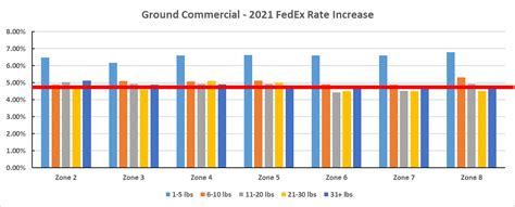Fedex Zone Chart 2021 The Best Expedition