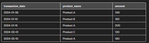 How To Select Dates Between Two Date Range In Plsql Geeksforgeeks