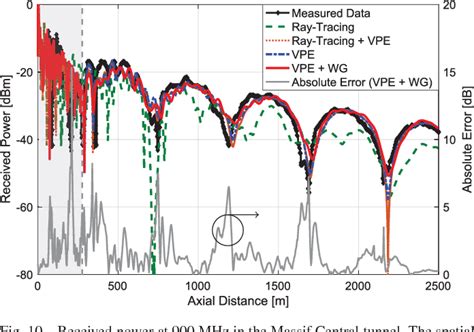 Figure 10 From Fast Radio Wave Propagation Modeling In Tunnels With A Hybrid Vector Parabolic