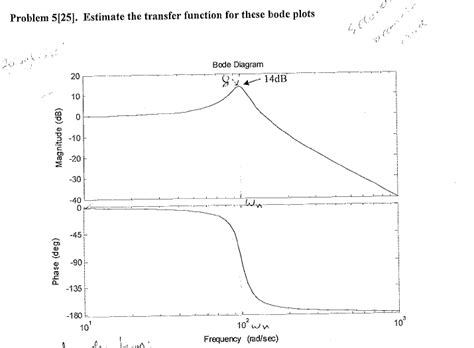 Solved Sketch The Bode Magnitude And Phase Plot Of These