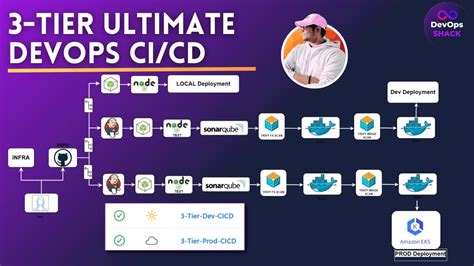 3 Tier Ultimate Devops Cicd Pipeline Project Devops Project Youtube