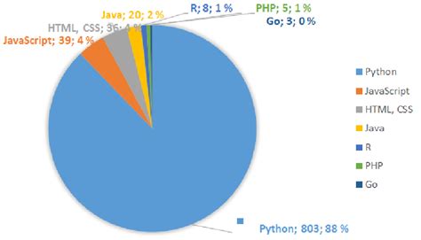 Github Open Source Projects Programming Language Download Scientific Diagram