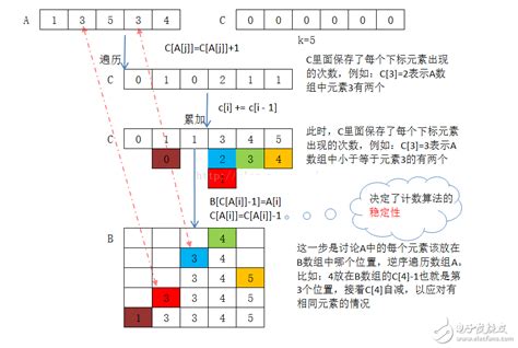 基数排序是怎么排的基数排序详细过程 电子发烧友网