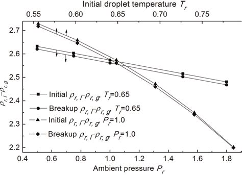 Variations Of ρr L − ρr G At Various Ambient Pressures And Initial Download Scientific Diagram