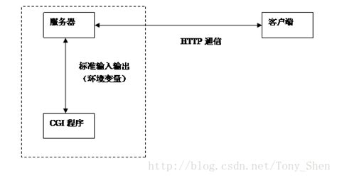 树莓派web服务器(boa)cgi编程入门boa Cgi 页面设计 Csdn博客 树莓派web服务器(boa)cgi编程入门boa Cgi 页面设计 Csdn博客