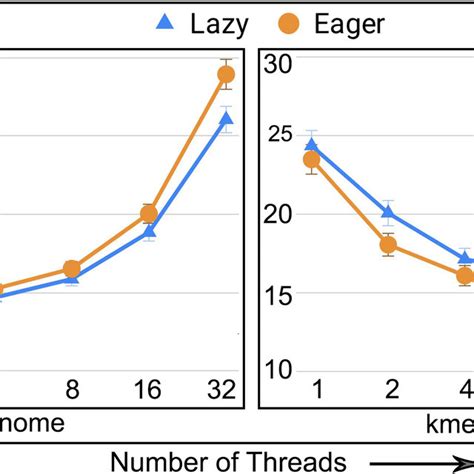 Execution Time In Stamp Benchmarks Using Better Barrier And Better Download Scientific Diagram