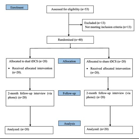 Figure 1 From Dual Transcranial Direct Current Stimulation For Poststroke Dysphagia A